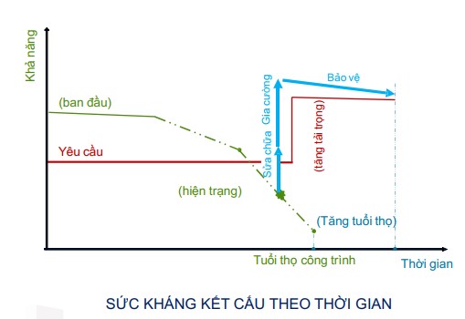 TỔNG QUAN VỀ THIẾT KẾ SỬA CHỮA GIA CƯỜNG KẾT CẤU | Minh Đức Group